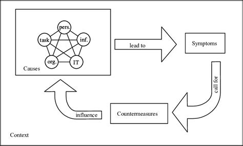 A Conceptual Framework To Structure Research On Information Overload