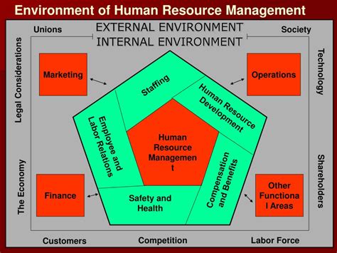 Ppt Human Resource Management An Overview Powerpoint Presentation