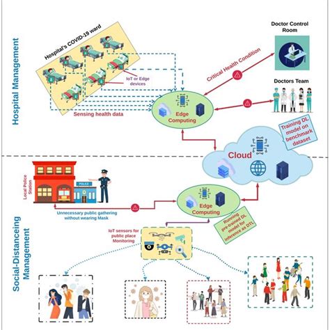 Framework For Edge Computing Download Scientific Diagram