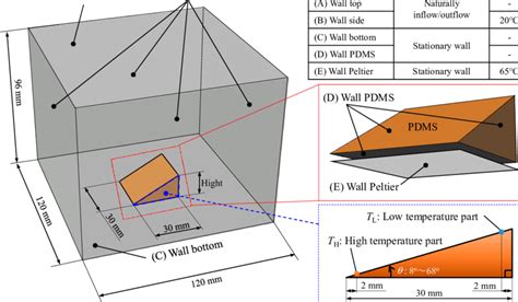 Analysis Model Of Polydimethylsiloxane Pdms Slope And Analysis Domain Download Scientific