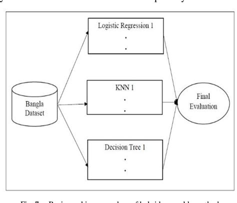 Figure 7 From Cyberbullying Detection Based On Hybrid Ensemble Method