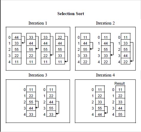 Selection Sort Beginner 2 Computer Science