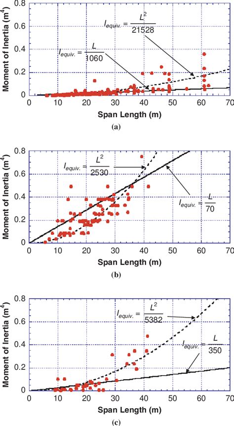 Figure 4 From Development Of Live Load Distribution Factor Equation For Girder Bridges