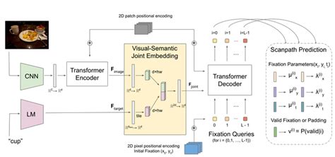 Gazeformer Scalable Effective And Fast Prediction Of Goal Directed Human Attention Cvpr2023 知乎