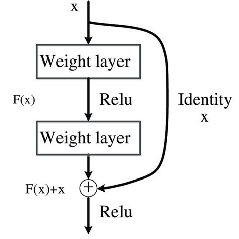 Structure Of Residual Connection Download Scientific Diagram