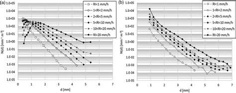 Average Observed Particle Size Distribution From Data Collected In Download Scientific Diagram