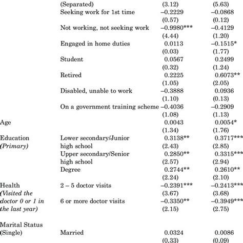 Interactions On Gender And Employment Statusordered Probit
