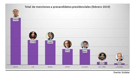 Elecciones 2019 Macri Con Más Menciones Que Apoyos En Las Redes