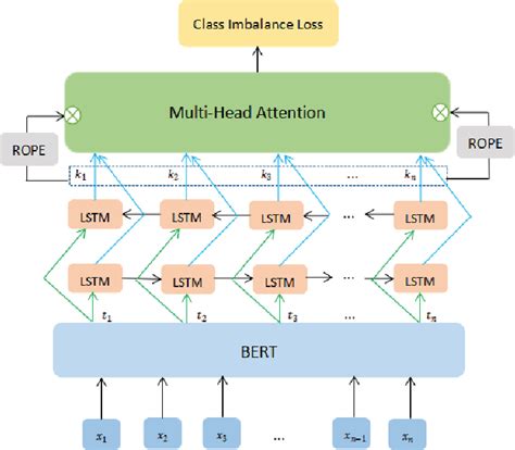Figure 2 From Nested Named Entity Recognition Based On Span And Efficient Global Pointer