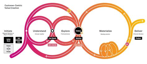Customer Centric Value Creation Ahmed Almaghraby
