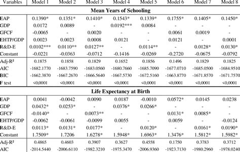 Coefficients p Value and R² of the outputs in relation to the input Download Scientific Diagram