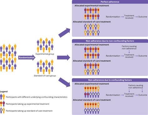 Non Adherence In Non Inferiority Trials Pitfalls And Recommendations The Bmj