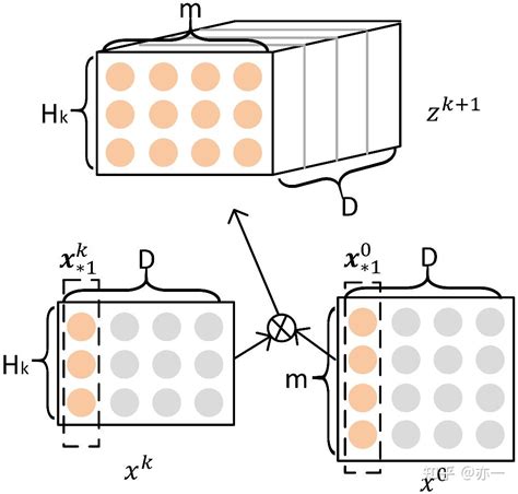 特征交叉 Xdeepfm 站在deepfm和dcn的肩膀上 知乎