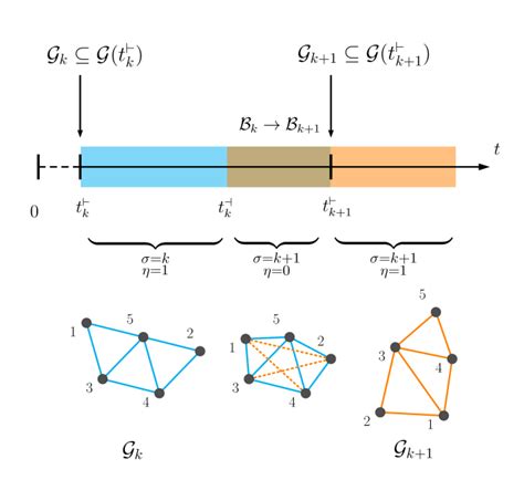 A Sequential Composition Framework For Coordinating Multi Robot