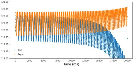 Numerics Averaging Oscillatory Data Computational Science Stack