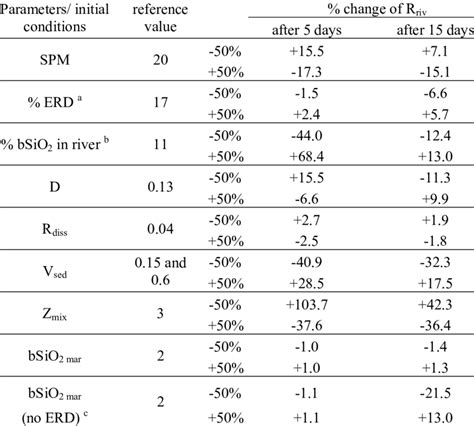 sensitivity analysis showing the effect of ± 50 variations of model
