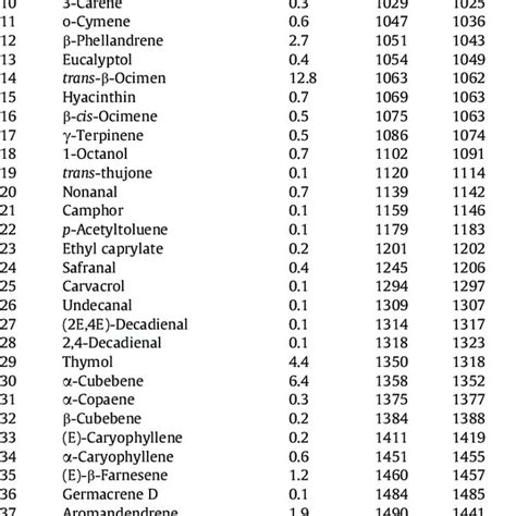 Standard Calibration Curve For The Determination Of Tpc Download