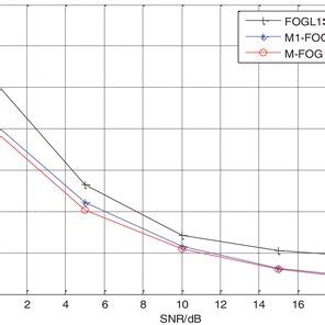 Rootmeansquare Error Rmse Of Direction Of Arrival Doa Estimation