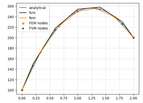Finite Element Method Not Only For Solid Mechanics
