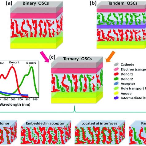the schematic configuration of the a conventional binary oscs b