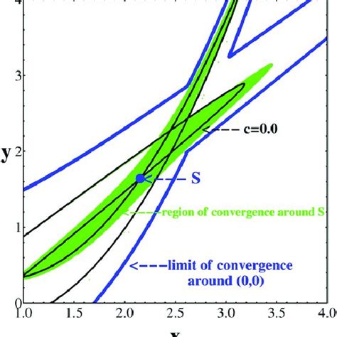 The Limiting Value C Lim Of The Convergence Domain Around The Unstable