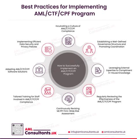 Best Practices For Implementing Aml Ctf Cpf Program
