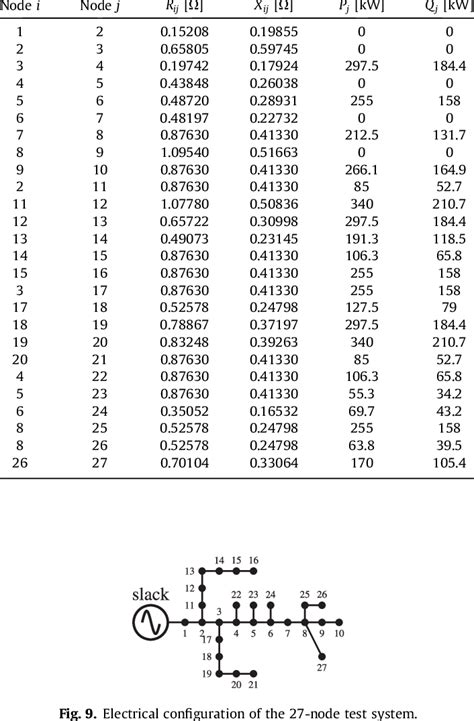 electrical parameters of the 27 node test feeder download scientific