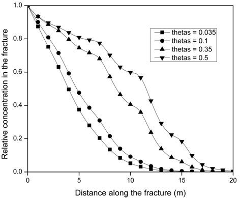 Relative Concentration Of Colloids Obtained From Sinusoidal Fracture Download Scientific