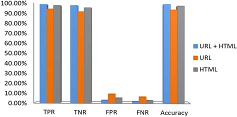 Performance Of The Proposed Approach On Dataset D2 Download