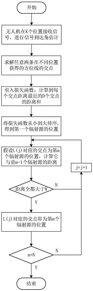 一种基于聚类的单无人机多目标aoa定位方法与流程