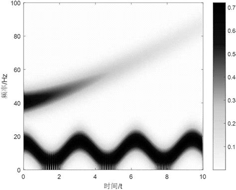 基于同步压缩短时傅里叶变换的盲分离混合矩阵估计方法与流程