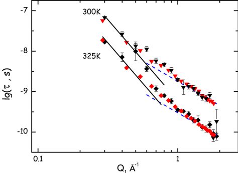 Characteristic Relaxation Times Of Pep In Alumina Nanopores Oriented