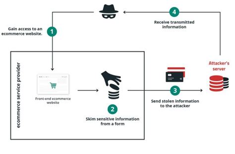 Preventing And Managing Online Payment Fraud In 2023