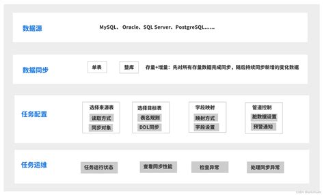 扫盲系列（11）：数据仓库实践之etl同步同步到金仓的etl Csdn博客