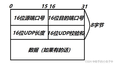 计算机网络——udp的报文结构和注意事项udp报文结构 Csdn博客