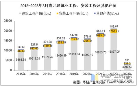 2023年第一季度湖北省建筑业企业总产值、企业概况及各产业竣工情况统计分析华经情报网华经产业研究院