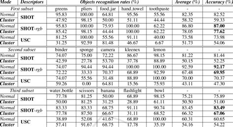 Accuracy Comparison Between The Three Subsets And Both Modes Download