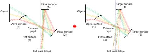 Method Of Initial Structure Design Download Scientific Diagram
