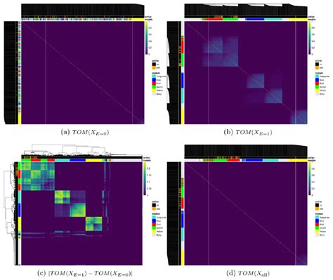 Topological Overlap Matrices Tom Of Simulated Predictors Based On