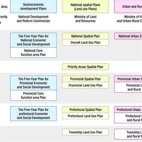 The Authorities Involved In Spatial Planning And Territorial Download Scientific Diagram