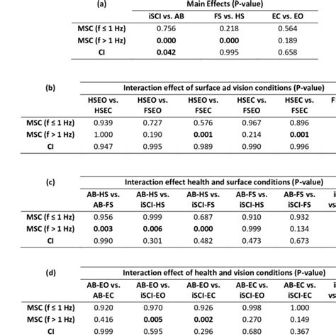 Statistical Analysis On Mean Magnitude Squared Coherence 1 Download