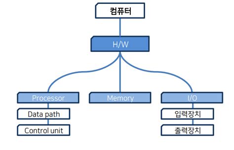 💻 컴퓨터 구조 1 컴퓨터의 구성 요소 및 역할