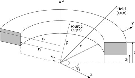 A Typical Circular Arc With Rectangular Cross Section Indicated Are A Download Scientific