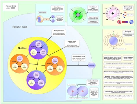 Quantum Theory Diagrams