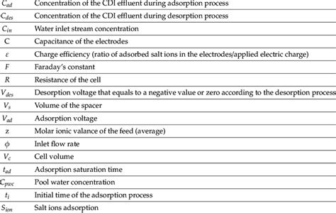 Parameters Used For Capacitive Deionization Cdi Effluent Calculation