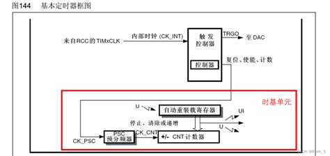 Timstm32 Csdn博客