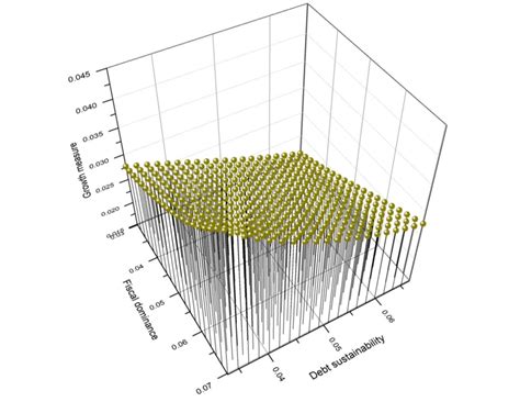 Dominance Score In The Fiscal Monetary Interaction Source Authors Download Scientific