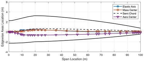 Wes Flutter Behavior Of Highly Flexible Blades For Two And Three Bladed Wind Turbines