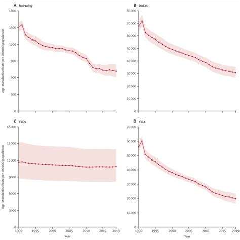 Age Standardised Rates Of Mortality Dalys Ylds And Ylls Per 100 000