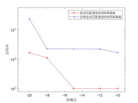 一个简单的qpsk数字通信系统 Csdn博客